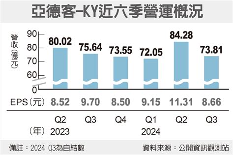 亞德客前三季eps 2911元 出貨喊衝 集中市場 證券 經濟日報