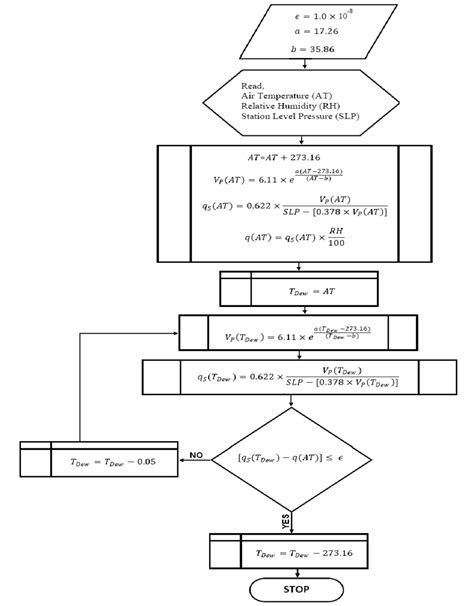 flowchart of algorithm to derive dew point temperature at the receiving