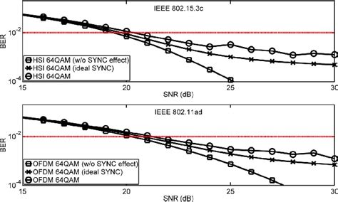 Figure 10 From All Digital Synchronization For Sc Ofdm Mode Of Ieee 802 15 3c And Ieee 802 11ad