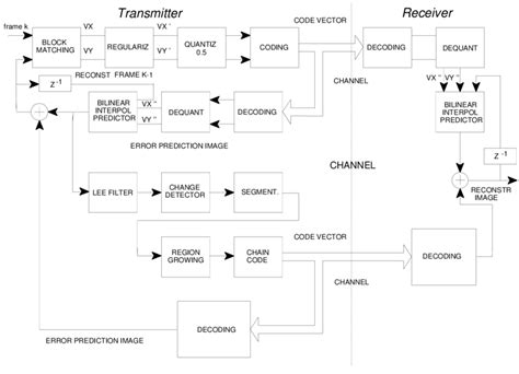 Functional Blocks Of The Coding And Decoding Systems Motion Estimation