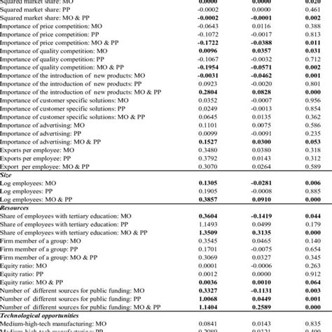 regression results multinomial probit model download table