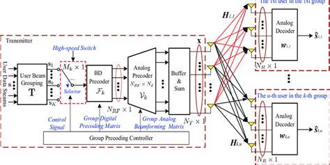 Block Diagram Of The Hybrid Precoding System Under Consideration