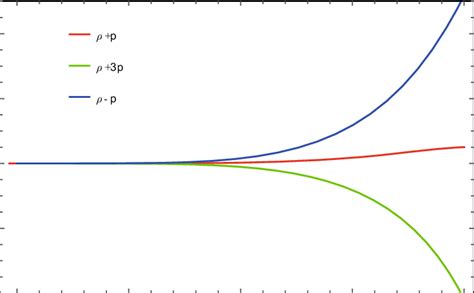 Plot Of Energy Conditions Versus Redshift Z M 75 α 21 β Download Scientific
