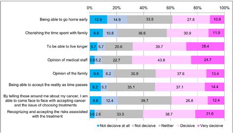 Factors Involved In Shared Decision Making Regarding Treatment Selection By Patients With Cancer