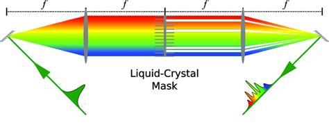 2 Schematic Of The Zero Dispersion Grating Compressor Layout Of The Download Scientific