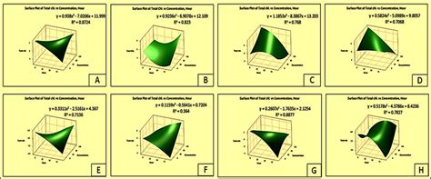 Surface Plot Of Total Chlorophyll Vs Concentration Hours As A
