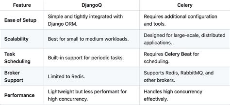 asynchronous task processing with celery rabbitmq and flask a