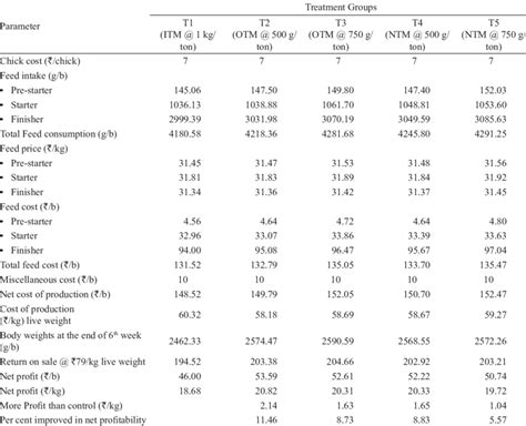 Economics Of Broiler Production Fed With Different Levels Of Various