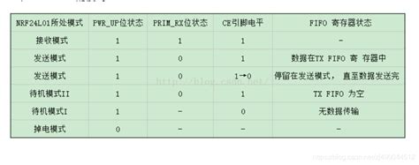 nrf24l01使用与调试经验总结 nrf24l01收发的dbm需要一致吗？ csdn博客