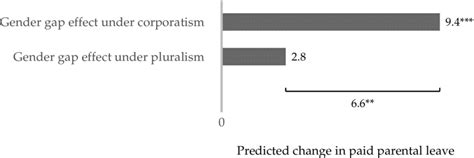 The Conditional Effect Of The Gender Gap And Corporatism On Parental Download Scientific