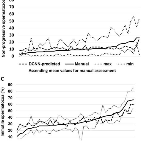 Comparison Of Manually And Dcnn Predicted Sperm Motility At Increasing Download Scientific