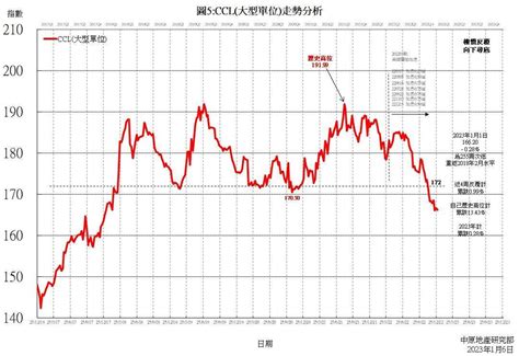 Ccl連升2周0 54％ 樓價進入反覆尋底階段 研究報告 中原地產