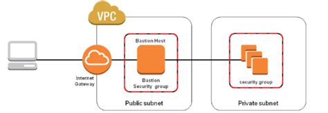 what is aws bastion host [ learn how to create it ]