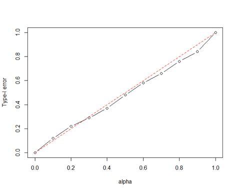 Type I Error Rate Under Varying Significance Levels The Black Solid Download Scientific
