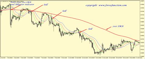 Trading Strategy Of Moving Average With Alligator Indicator