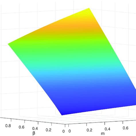The Sensitivity Analysis Of The Basic Reproduction Number R 0 Download Scientific Diagram