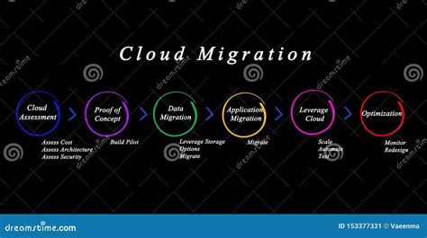 Steps Of Cloud Migration Stock Illustration Illustration Of