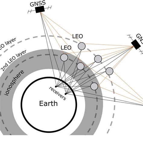 Ray Path Geometries Provided By Gnss Satellites And Dedicated Leo