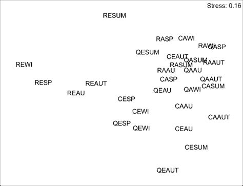 Bidimensional Representation Of Stations Using Multidimensional Scaling