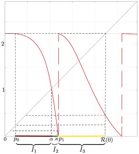 Graph Of The Return Map R For Equation 19 Discontinuous Red Solid