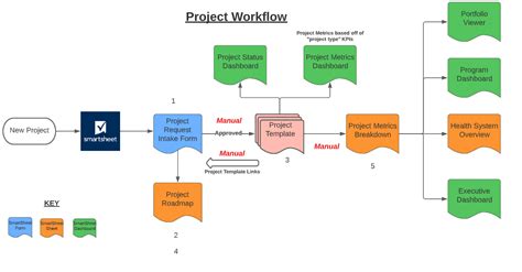 Project Workflow Automation Help Request Smartsheet Community