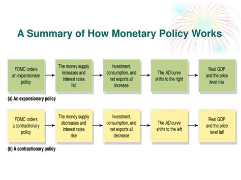 Ppt Monetary Policy Chapter 26 Powerpoint Presentation Free