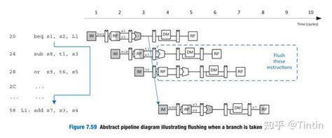 cs152课程笔记2 single cycle multicycle and pipelined cpu 知乎