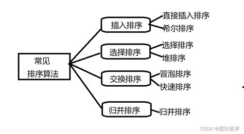 数据结构:排序算法 Csdn博客 数据结构:排序算法 Csdn博客