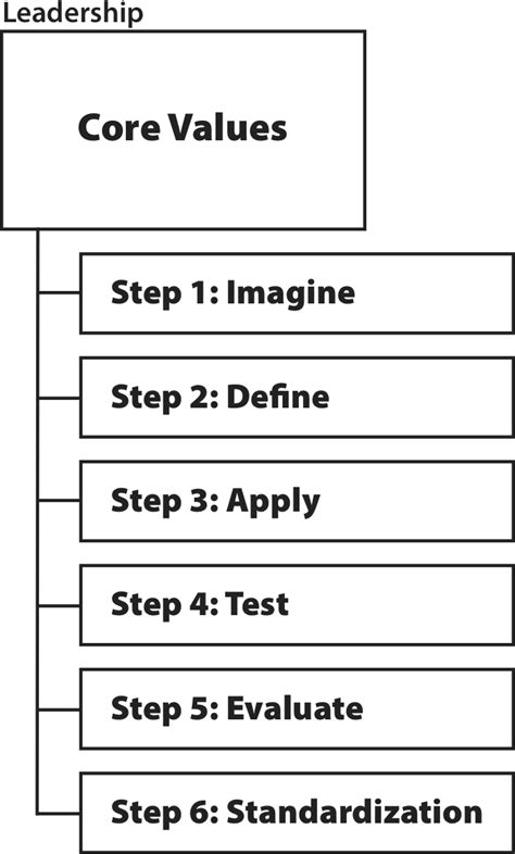 Defining Core Values