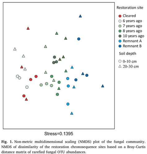 non metric multidimensional scaling nmds plot of the fungal