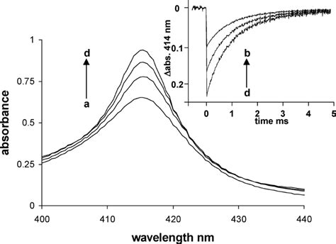 The Extent Of Co Binding To Ferro Cyt C As A Function Of Cl