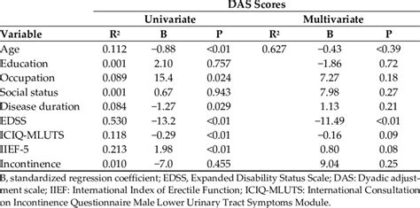 Univariate And Multivariate Linear Regression Analysis For Das Score