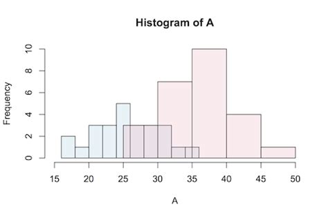 Plot Two Histograms On One R Chart Tips And Tricks