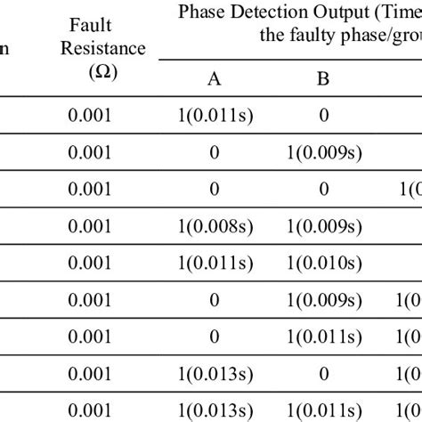 Pdf Fault Detection And Classification On Distribution Line With