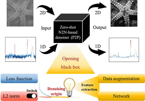 revealing the denoising principle of zero shot n2n based algorithm from