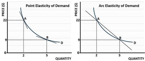 Elasticity Of Demand Graph
