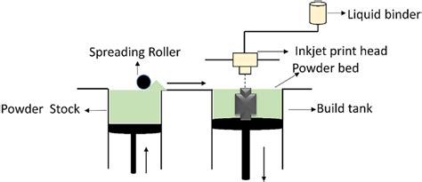 Schematic Representation Of The Binder Jetting Download Scientific