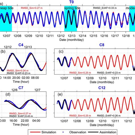 Acoustic Ray Tracing Model Results Of Sections A C2c7 B C6c8 Download Scientific