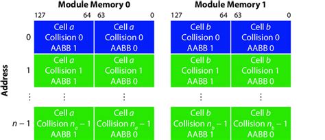 Figure Data Layouts For The Xilinx Virtex Implementations Of The Download Scientific