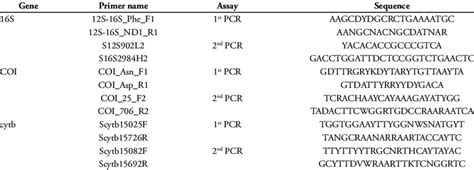 Nested PCR Primers For This Study Li Et Al 2020 Download Scientific Diagram