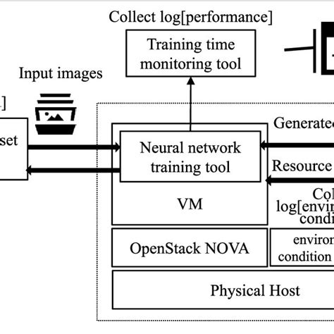 Experiment Setup To Simulate The Sensor Cloud System Download Scientific Diagram