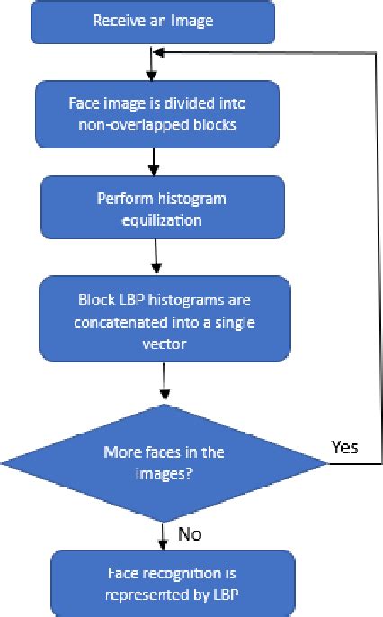 Figure 1 From Face Recognition System Using Artificial Intelligence