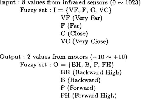Fuzzy Sets For Input And Output Values Download Table