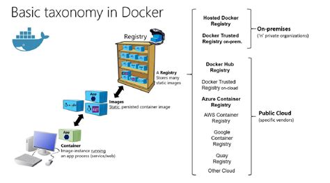 Docker Et Containers Introduction Et Concepts Devoteam Creative Tech