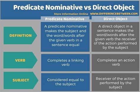 Predicate Nominative Vs Direct Object Artofit