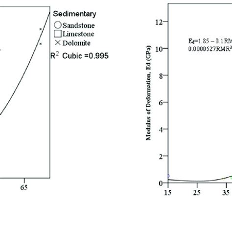 Plot Between Modulus Of Deformation And The RMR A E D Vs RMR B E Download Scientific