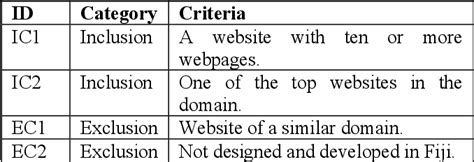 Table 1 From Evaluating The Usability Of Website Interfaces In Fiji