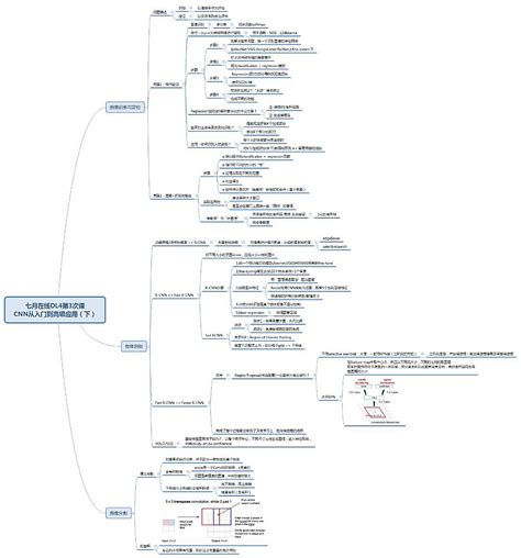 一文总结深度学习的12张思维导图 新知号 博客园