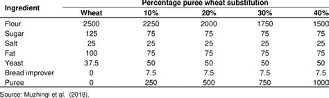 Formulation Of Wheat And Puree Bread Substitutions Download Scientific Diagram