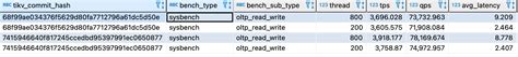Commit 68f99 Causing Sysbench Oltpreadwrite Performance Degradation 44 53 · Issue 13394